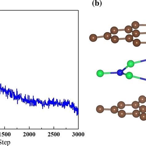 Molecular Dynamics Calculation Results A Energy And B Optimized Download Scientific Diagram