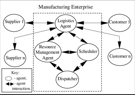 Simplified Multi Agent Supply Chain System Download Scientific Diagram