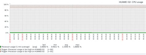 Cpu Load Incorrect Zabbix Forums