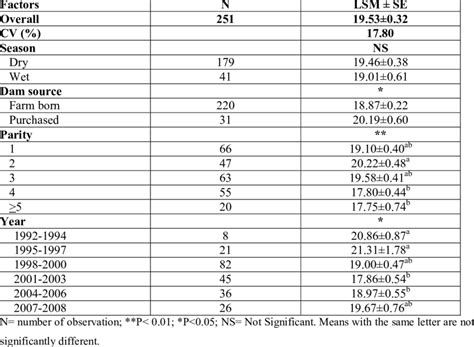 5 Least Squares Means And Standard Error Lsm ± Se Of Ci Month