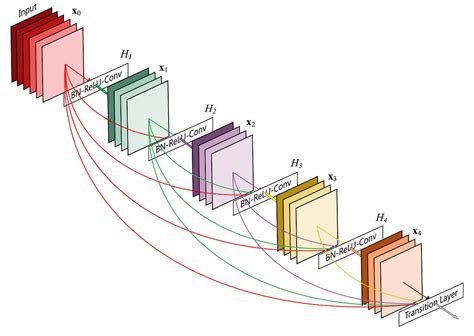 image classification using pre trained densenet model in pytorch by bhimraj yadav by bhimraj