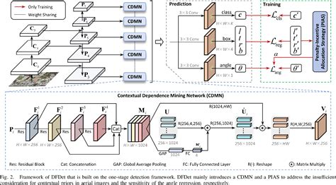 figure 1 from oriented object detection via contextual dependence