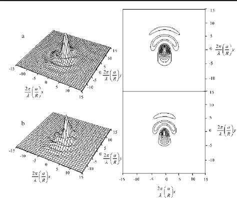 Figure 3 From The Gaussian Beam Mode Analysis Of Classical Phase Aberrations In Diffraction