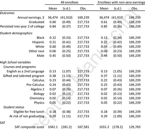 Summary Statistics Of Outcome Variables And Selected Control Variables
