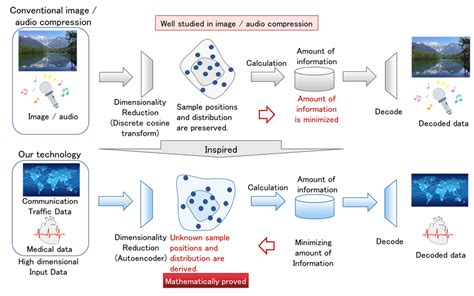 Fujitsu Develops Worlds First Ai Technology To Capture Accurate Data General Press Release
