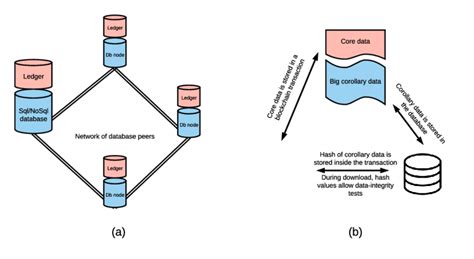 Cooperation Between Blockchain And Databases A Blockchain On Top Of