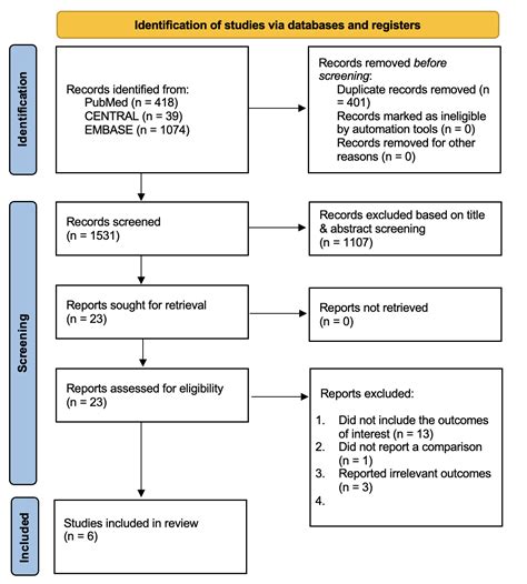 Left Atrial Appendage Occlusion After Ablation For Atrial Fibrillation A Systematic Review And