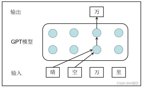 Gtp科普——简单入门资料gpt入门 Csdn博客 Gtp科普——简单入门资料gpt入门 Csdn博客