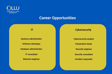 It Vs Cybersecurity Degree Which Is Right For You
