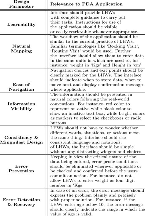 key design parameters for pda applica tion download table