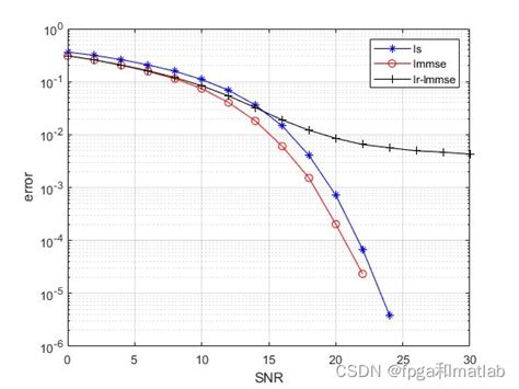 ofdm系统信道估计误码率matlab仿真 对比ls lmmse lr lmmse三种信道估计算法 lmmse信道估计 csdn博客
