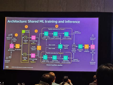 saas and ai ml：inside a multi tenant ai ml solution hyper billing