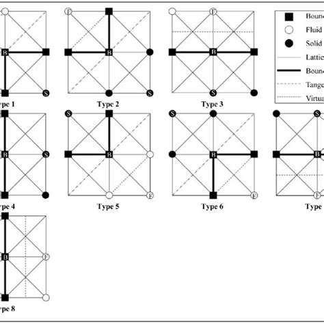 Illustration Of All Types Of The Boundary Nodes In A Vertical
