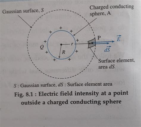 electric field intensity due to a charged conducting spherical shell