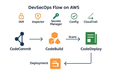 Ensuring Security And Compliance In Aws Devops Pipelines