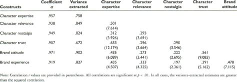 Construct Reliability Variance Extracted And Correlations Download