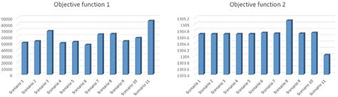 The Bar Charts Representing The Changes In The Objective Functions Download Scientific Diagram