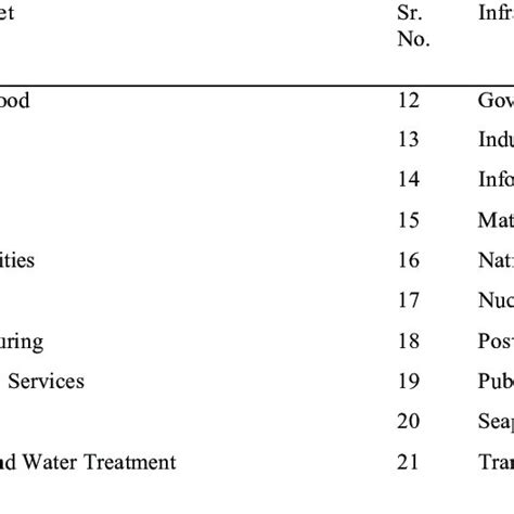 List Of Infrastructure Assets Download Table