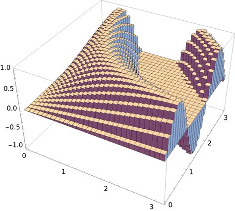 Integralapproximationplot3d Wolfram Function Repository Integralapproximationplot3d Wolfram Function Repository