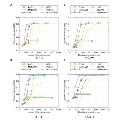 Plot Of Numbers Of Simulation Runs And Objective Function Values Of