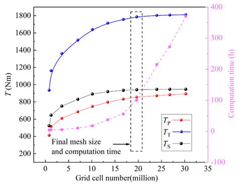 verification of grid independence download scientific diagram