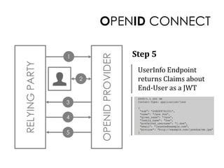 OpenID Connect Explained PPT