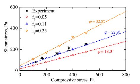 Calibration Of Particle Friction Coefficient From Schulze Ring Shear Download Scientific