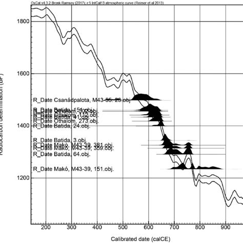twelve radiocarbon ams dates from five 7th century sites the unusual