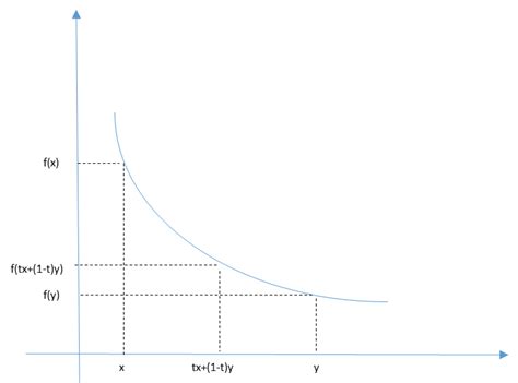 Convex Analysis Quasi Concavity And Quasi Convexity Mathematics