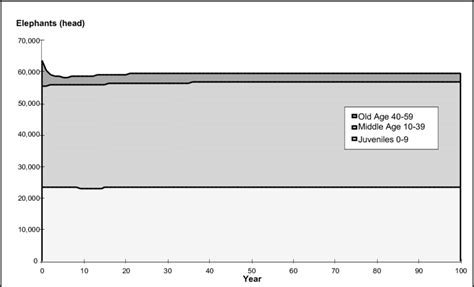 Age Structured Model With Optimal Management Download Scientific Diagram