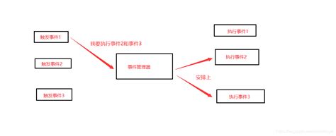 Unity 事件管理器 Csdn博客