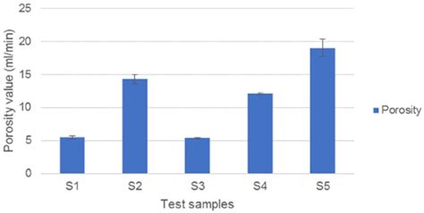 Porosity Values Of Test Samples Download Scientific Diagram