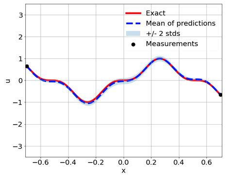 1d Linear Poisson Equation Predictions Of U And Source F For Case 1 Download Scientific