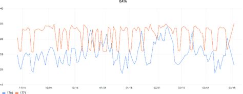 two time series which have different correlations at a small scale