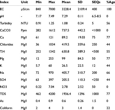 Statistical Analysis Of Physicochemical And Biological Parameters