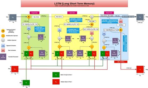Python Lstm Long Short Term Memory Lstms Are Designed To Handle Long Term Dependencies In