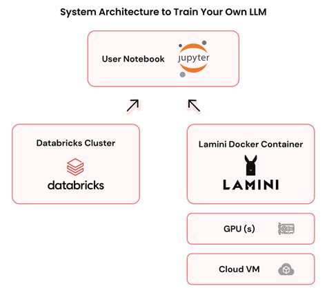 Guest Post Using Lamini To Train Your Own Llm On Your Databricks Data
