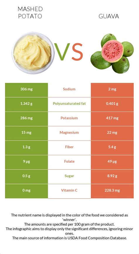 Mashed Potato Vs Guava — In Depth Nutrition Comparison