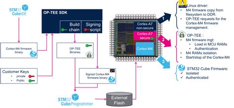 How To Protect The Cortex M Coprocessor Firmware Stm32mpu