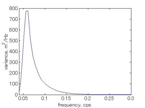 Wave Variance Spectrum Output From Swan In 150 M Water Depth Offshore