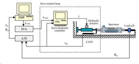 schematic of system for real time hybrid testing x m measured