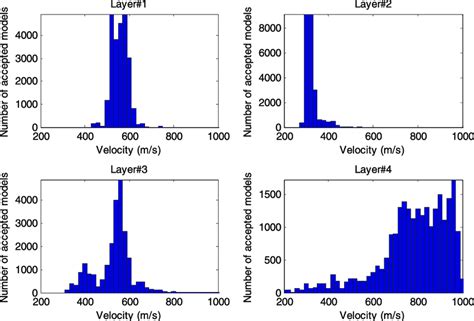 Synthetic Model 2 Velocity Histograms From All Accepted Models