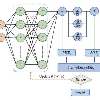 Schematic Diagrams Of A Deep Neural Network A And A Neuron B Download Scientific Diagram
