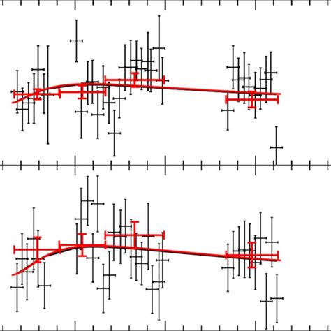Measured Fit Parameters In The Single Shell Model For Sne Ia Occurring
