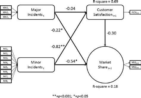partial least squares path model coefficients download scientific