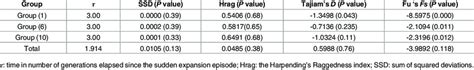 Results Of Neutrality Tests And Mismatch Distribution Analysis For Download Table