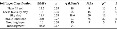 Soil Layer Materials And Grouting Layer Parameters Download Scientific Diagram