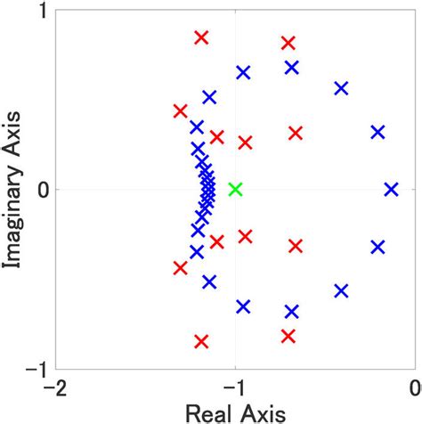 Optimized Closed Loop Eigenvalue Locations For Common Gains K α
