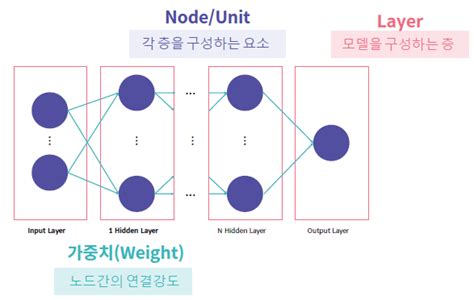 Ai 이론 딥러닝 모델의 학습 방법과 개념 Ft Tensorflow Keras