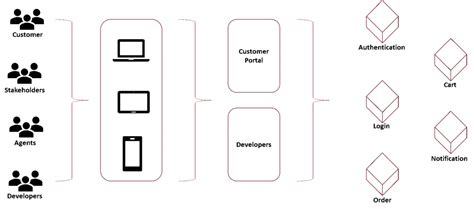 Microservices Vs Monolithic Sterling